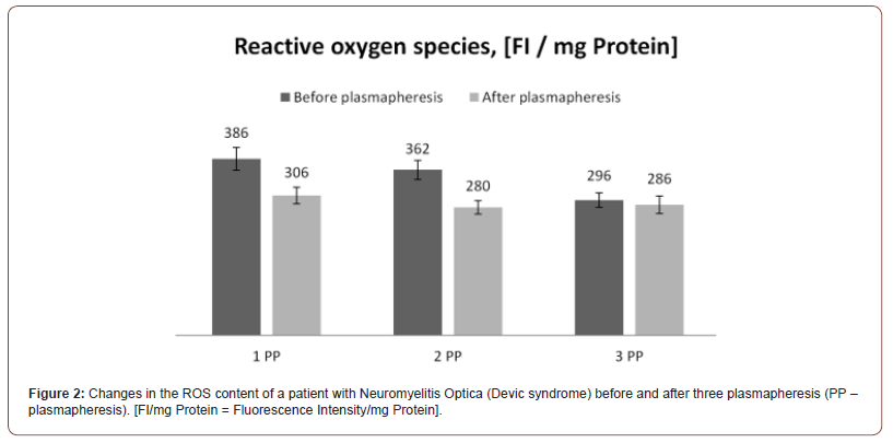 Plasmapheresis Chart