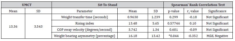 Correlation Between Functional Strength of Lower Limb, Sit to Stand and ...