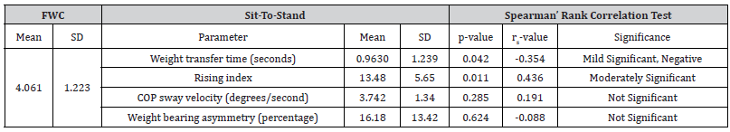 Correlation Between Functional Strength of Lower Limb, Sit to Stand and ...