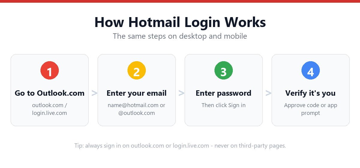 Hotmail Sign In on Mobile: iPhone & Android (2026)