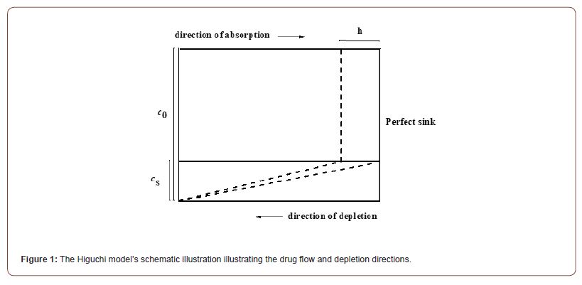 Derivation of the pH-Dependent Higuchi Equation | Iris Publishers