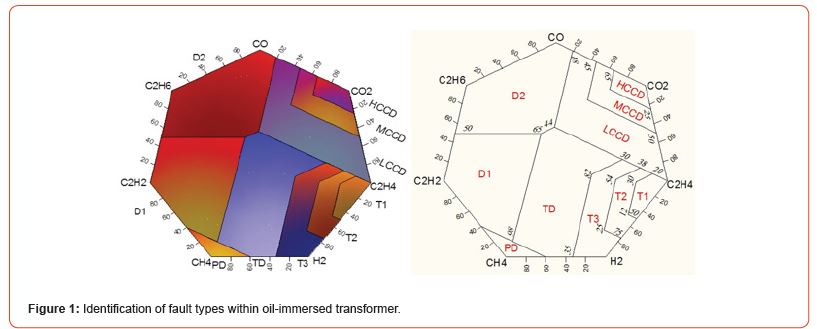 Dissolved Gas Analysis of Oil Transformers | Iris Publishers